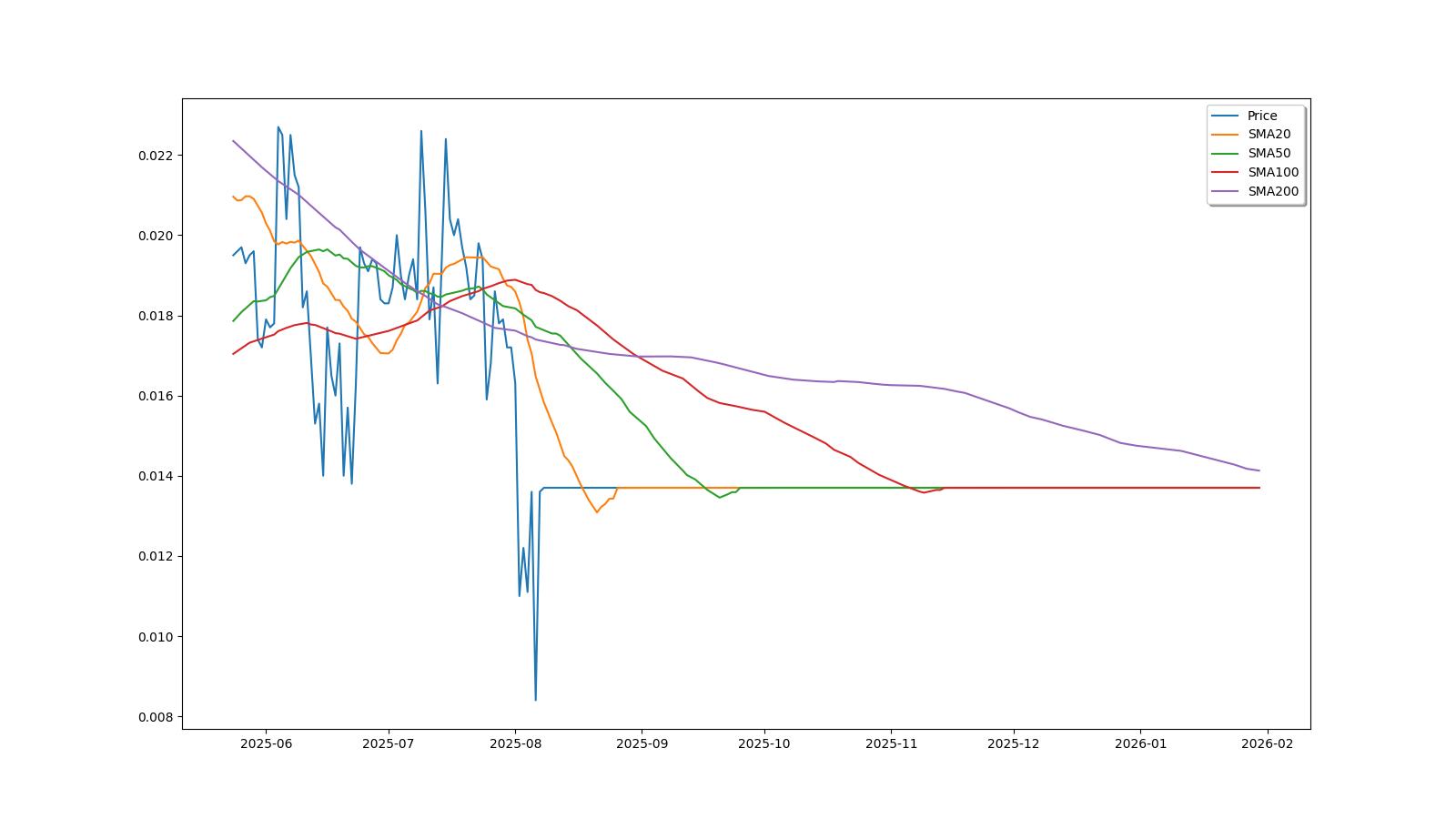 YUSRA Simple Moving Averages