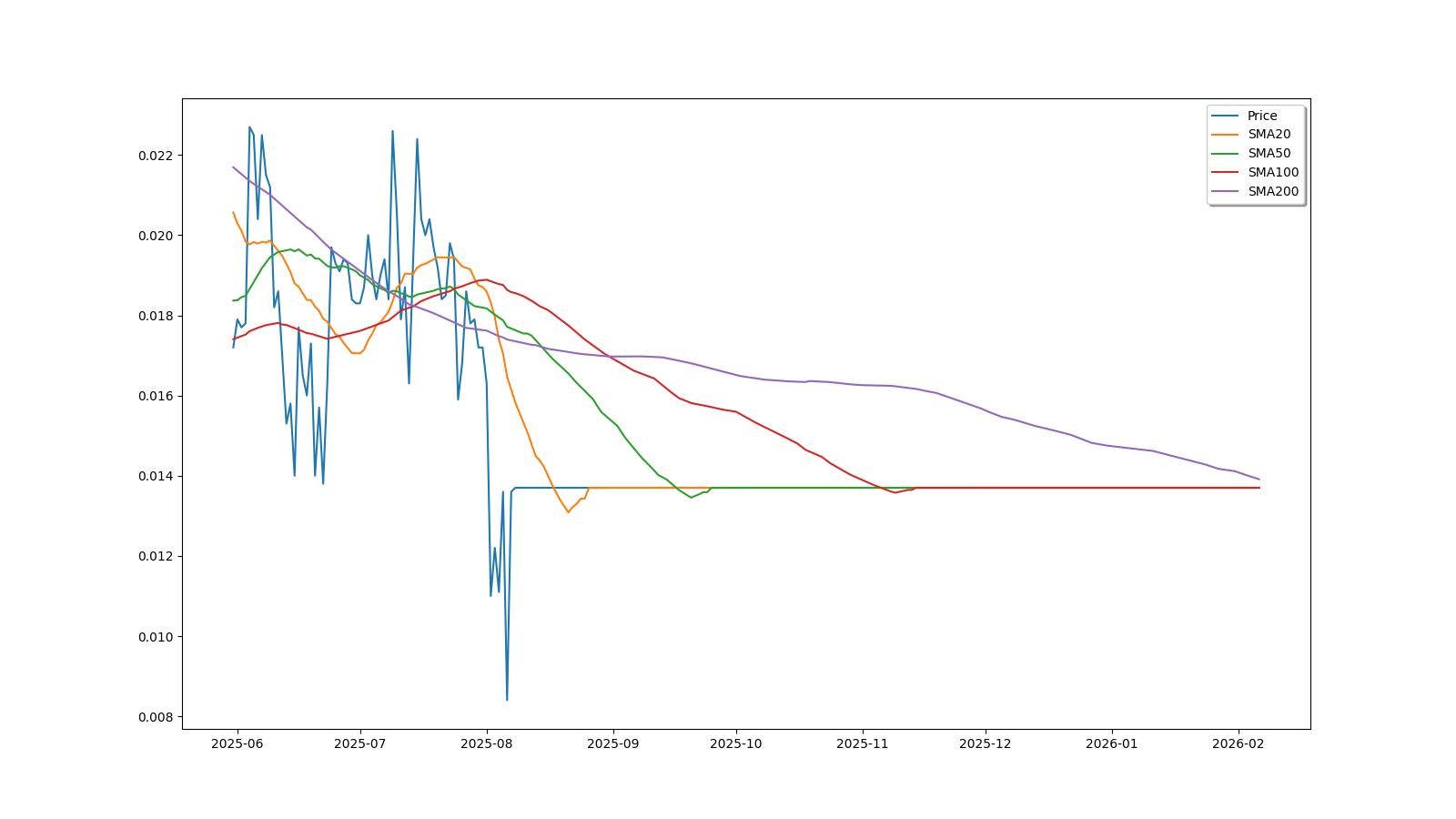 YUSRA Simple Moving Averages