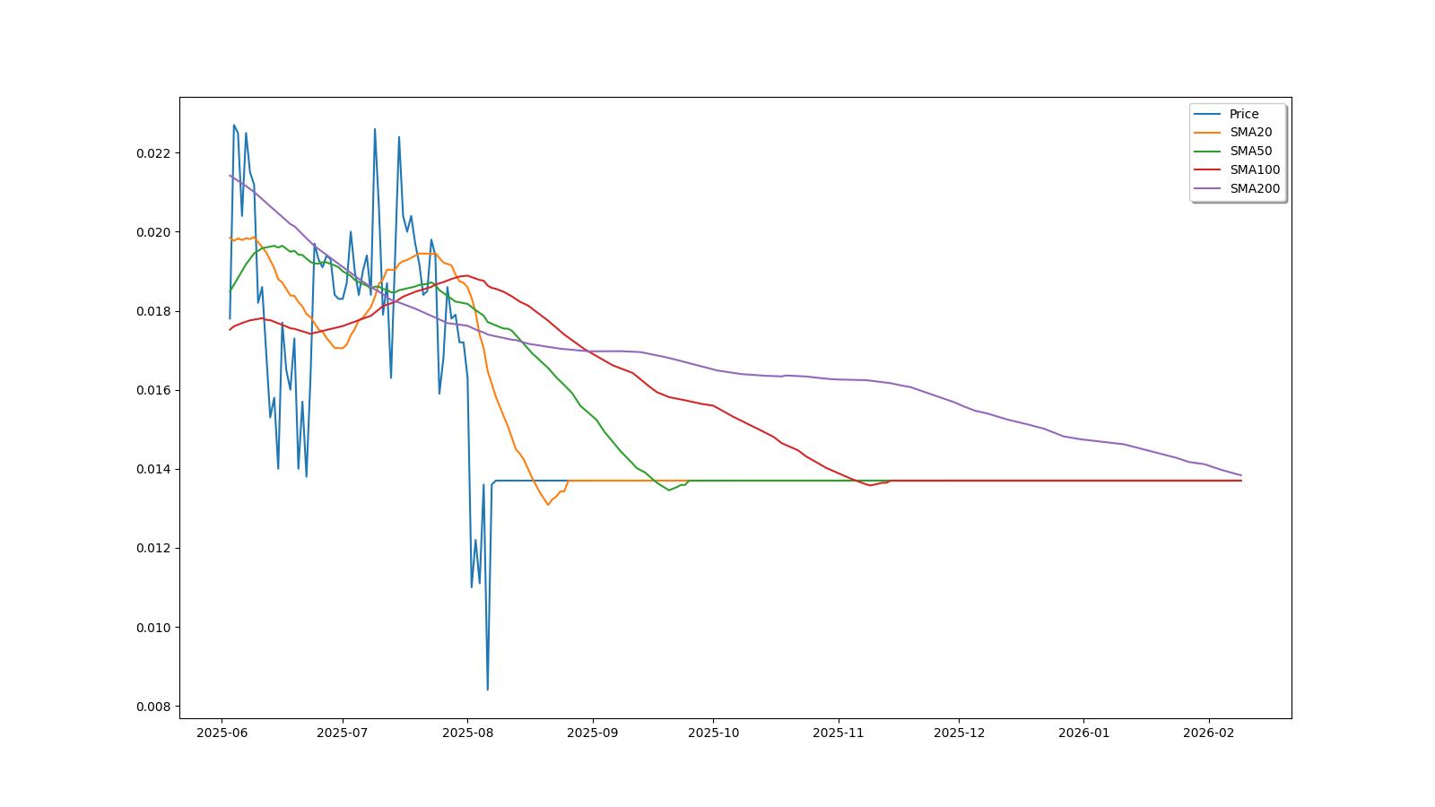 YUSRA Simple Moving Averages