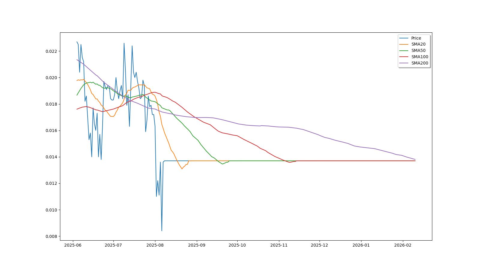 YUSRA Simple Moving Averages