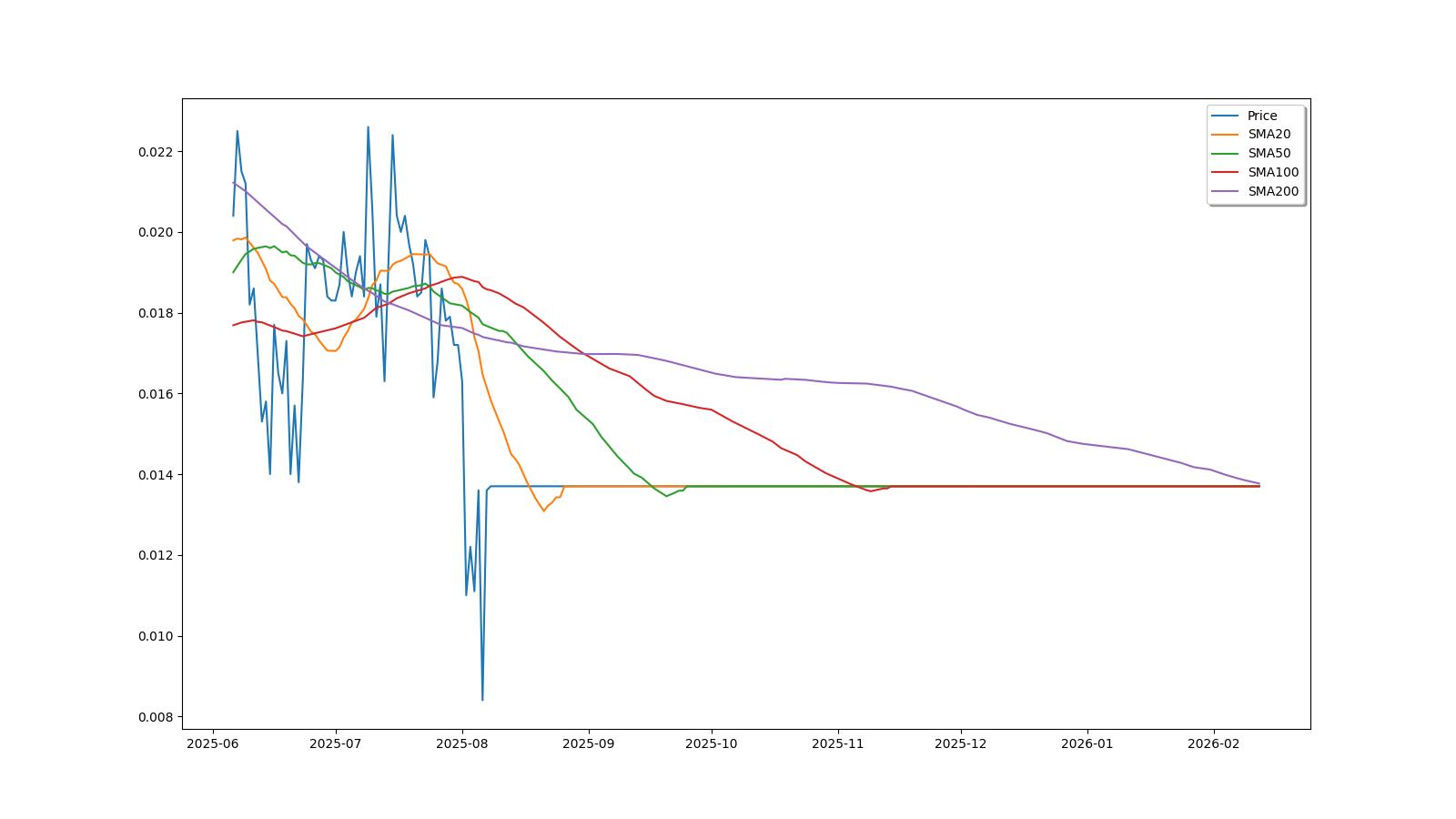 YUSRA Simple Moving Averages