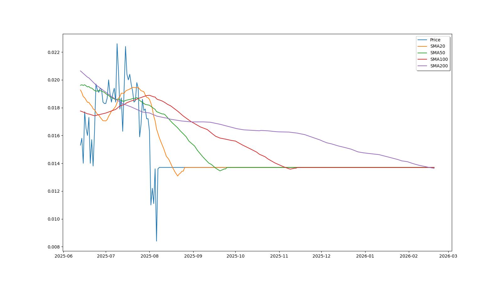 YUSRA Simple Moving Averages