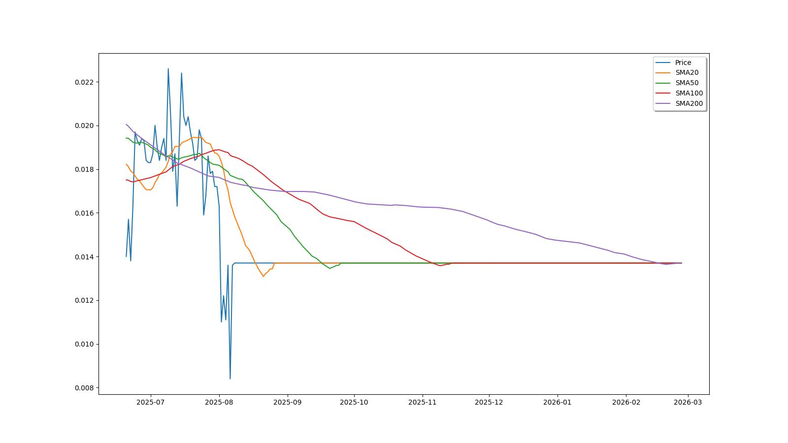 YUSRA Simple Moving Averages