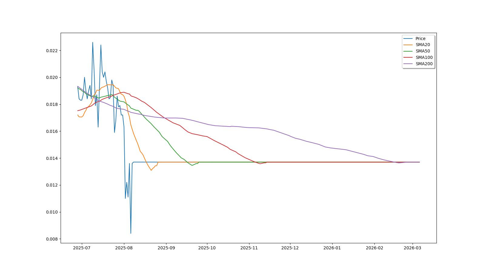 YUSRA Simple Moving Averages