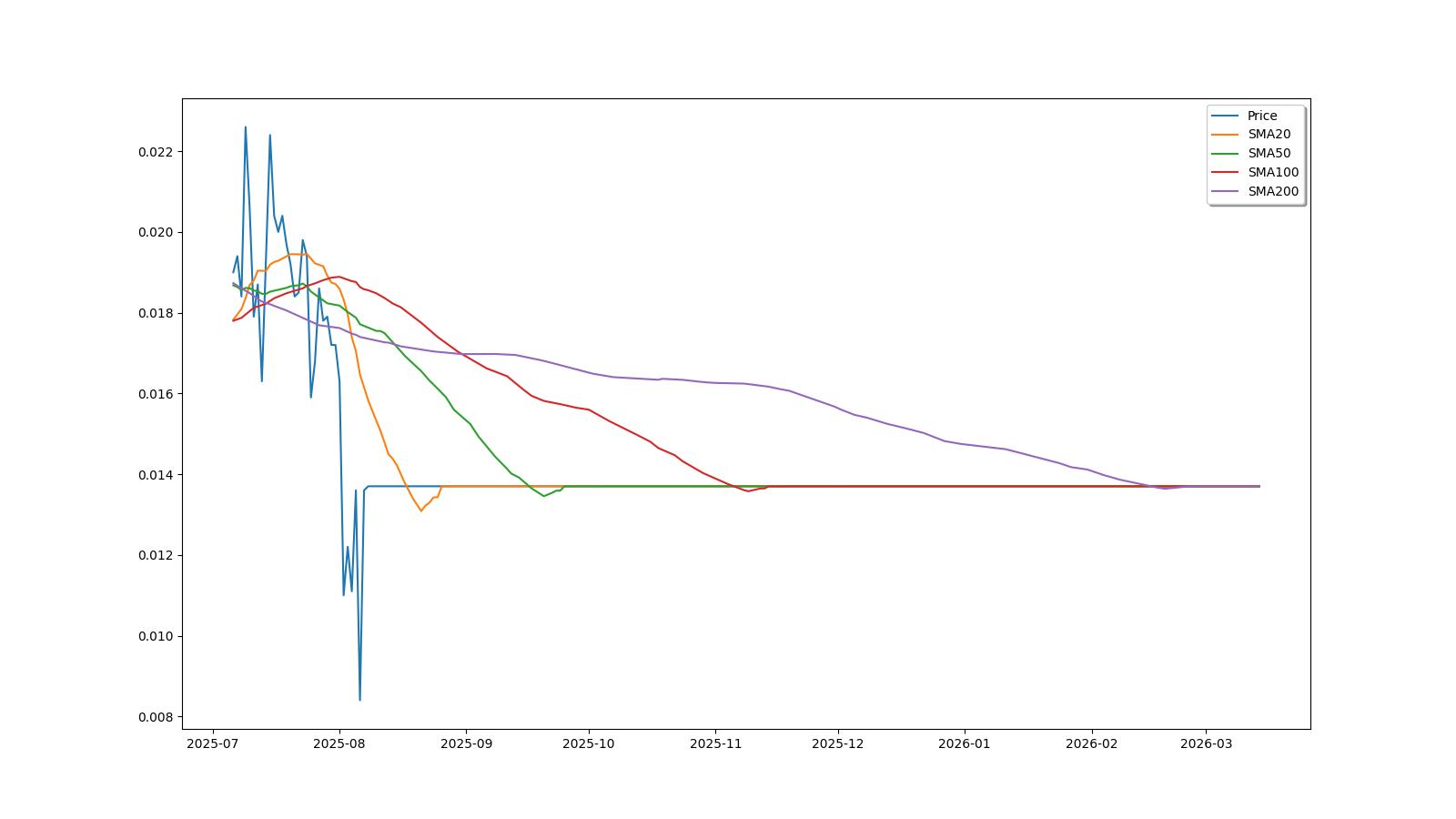 YUSRA Simple Moving Averages