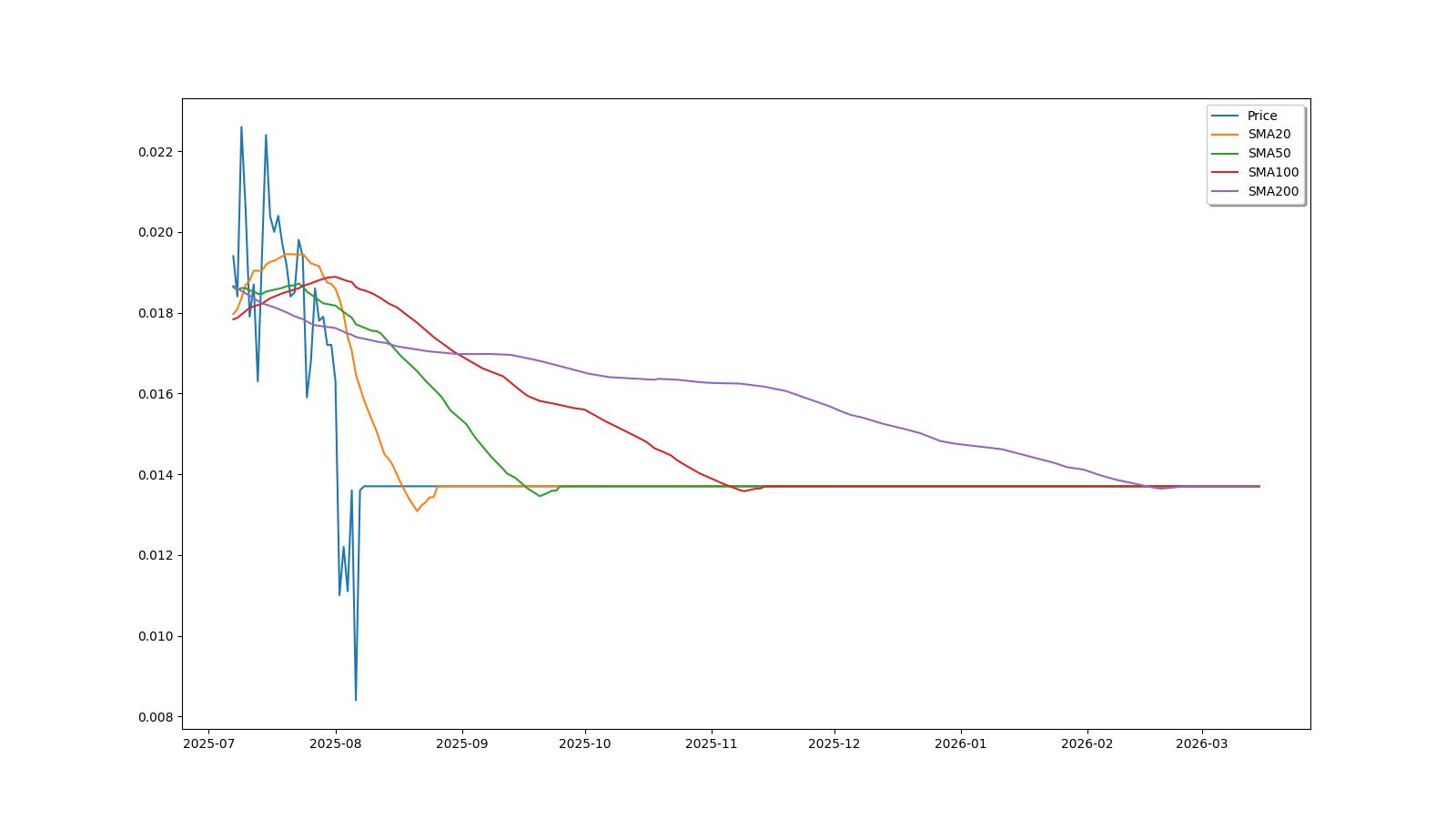 YUSRA Simple Moving Averages
