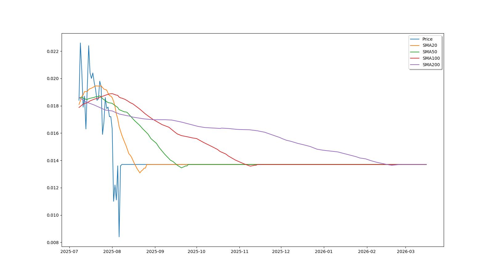 YUSRA Simple Moving Averages