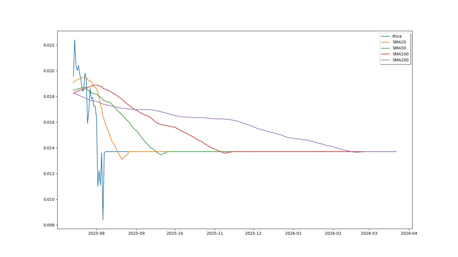 YUSRA Simple Moving Averages