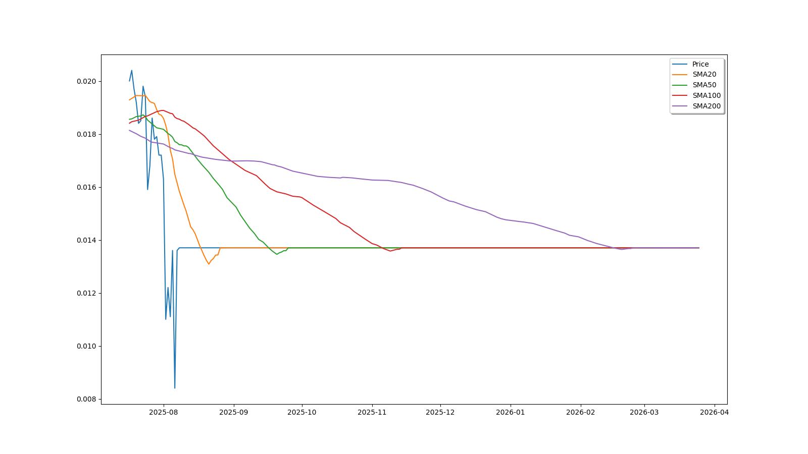 YUSRA Simple Moving Averages