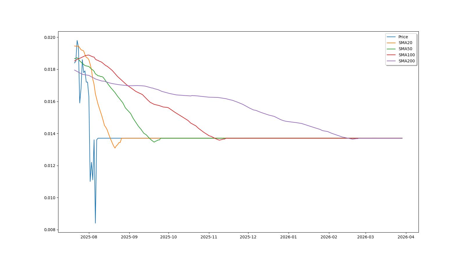 YUSRA Simple Moving Averages