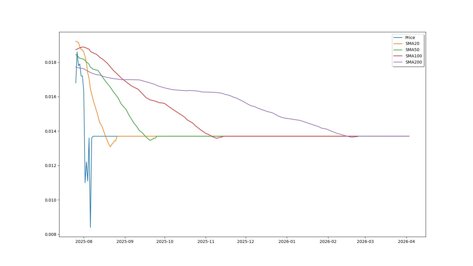 YUSRA Simple Moving Averages
