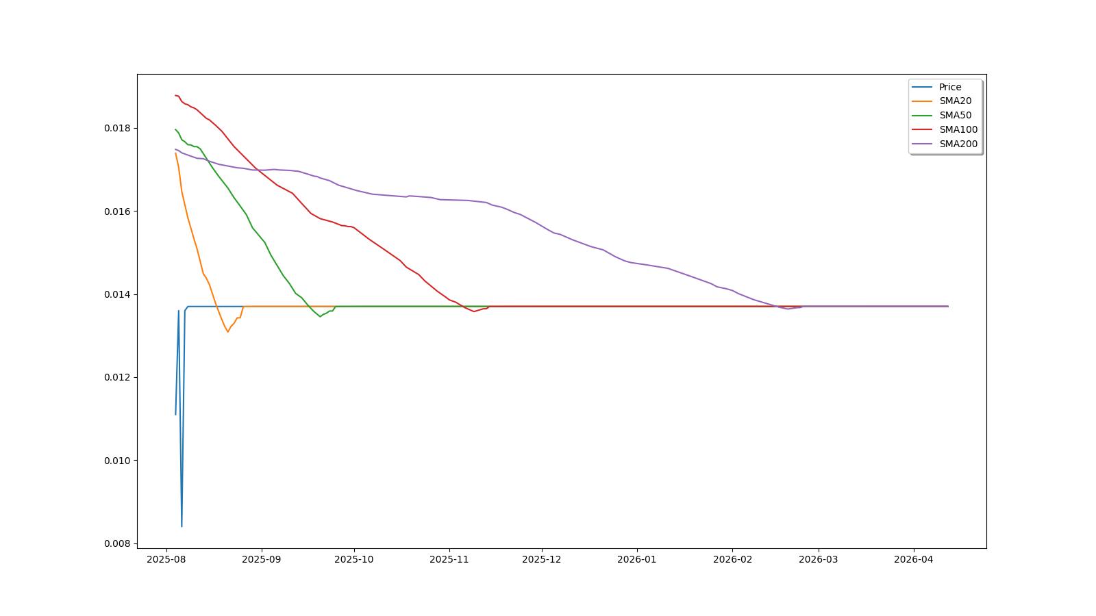 YUSRA Simple Moving Averages