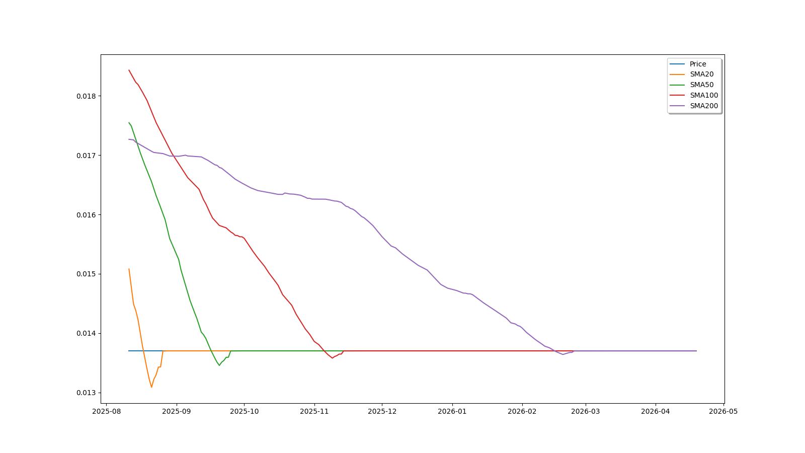 YUSRA Simple Moving Averages