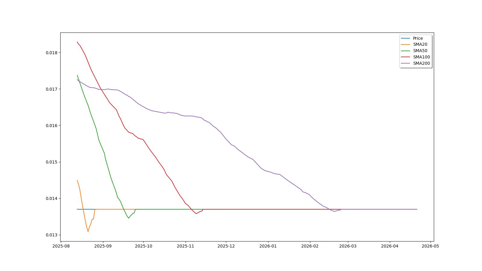 YUSRA Simple Moving Averages