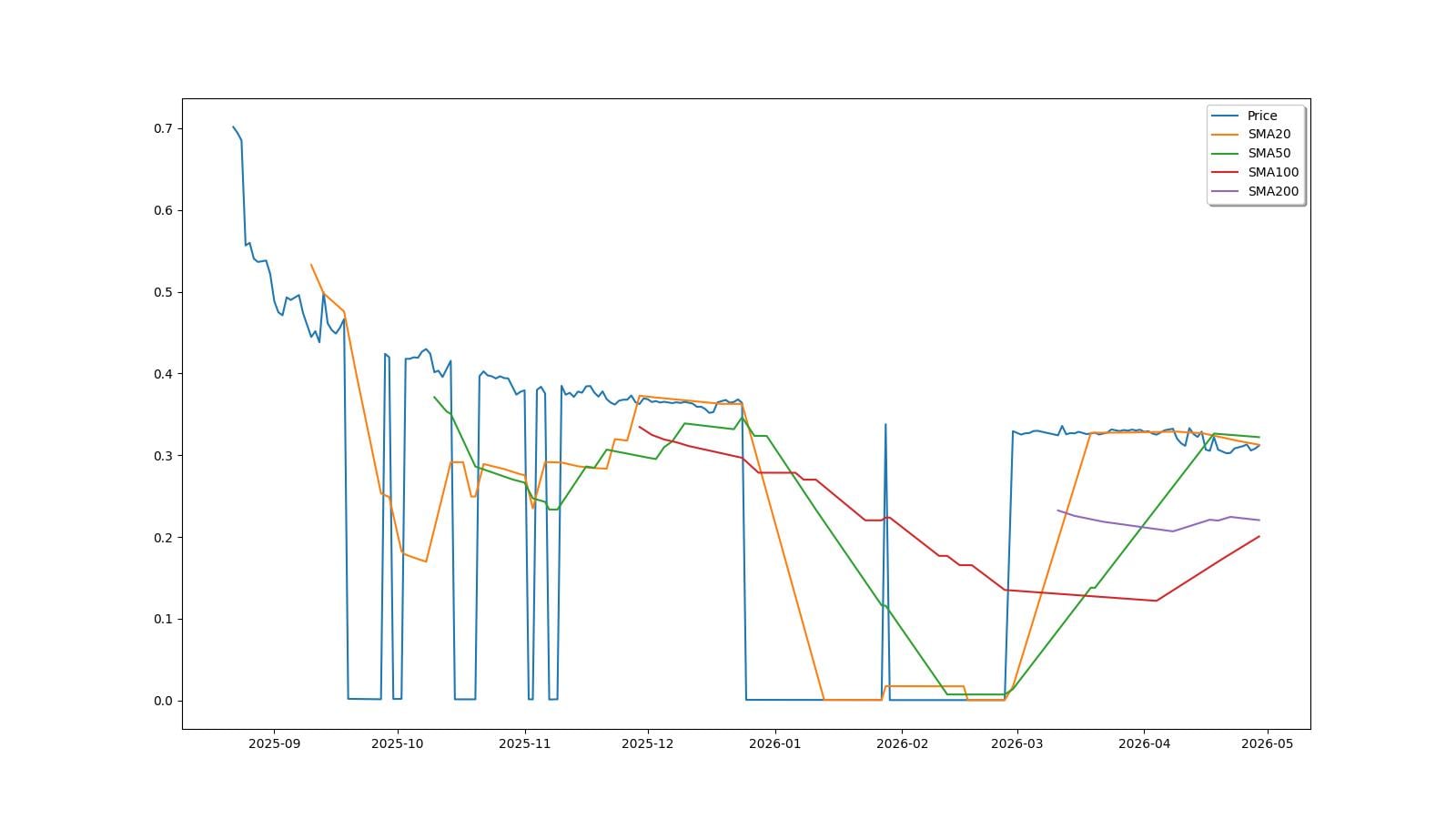 YZY MONEY Simple Moving Averages