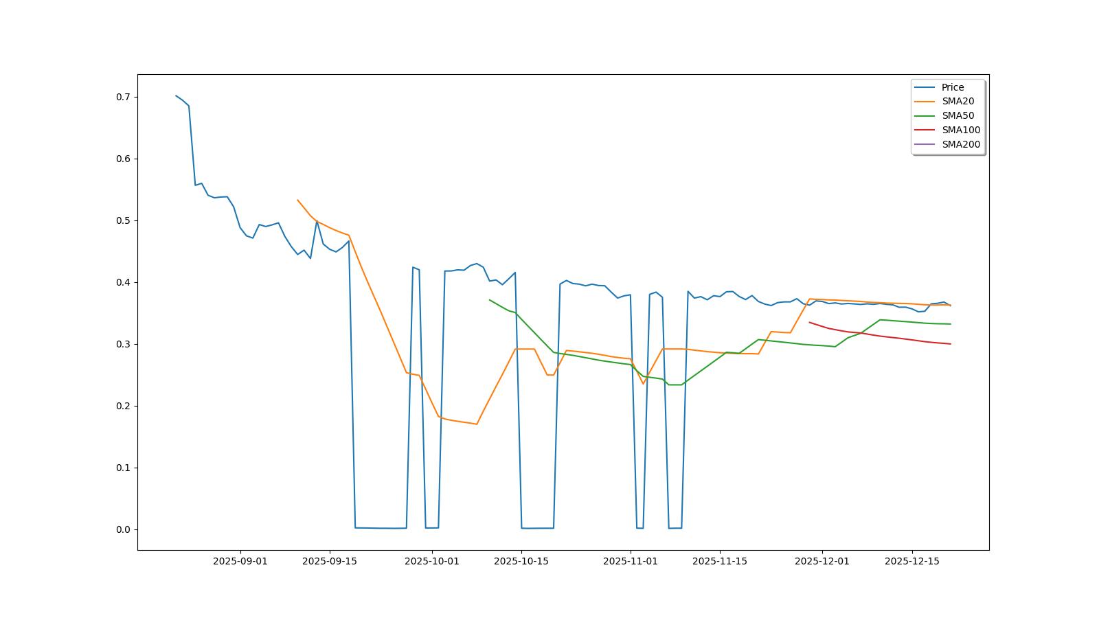 YZY MONEY Simple Moving Averages