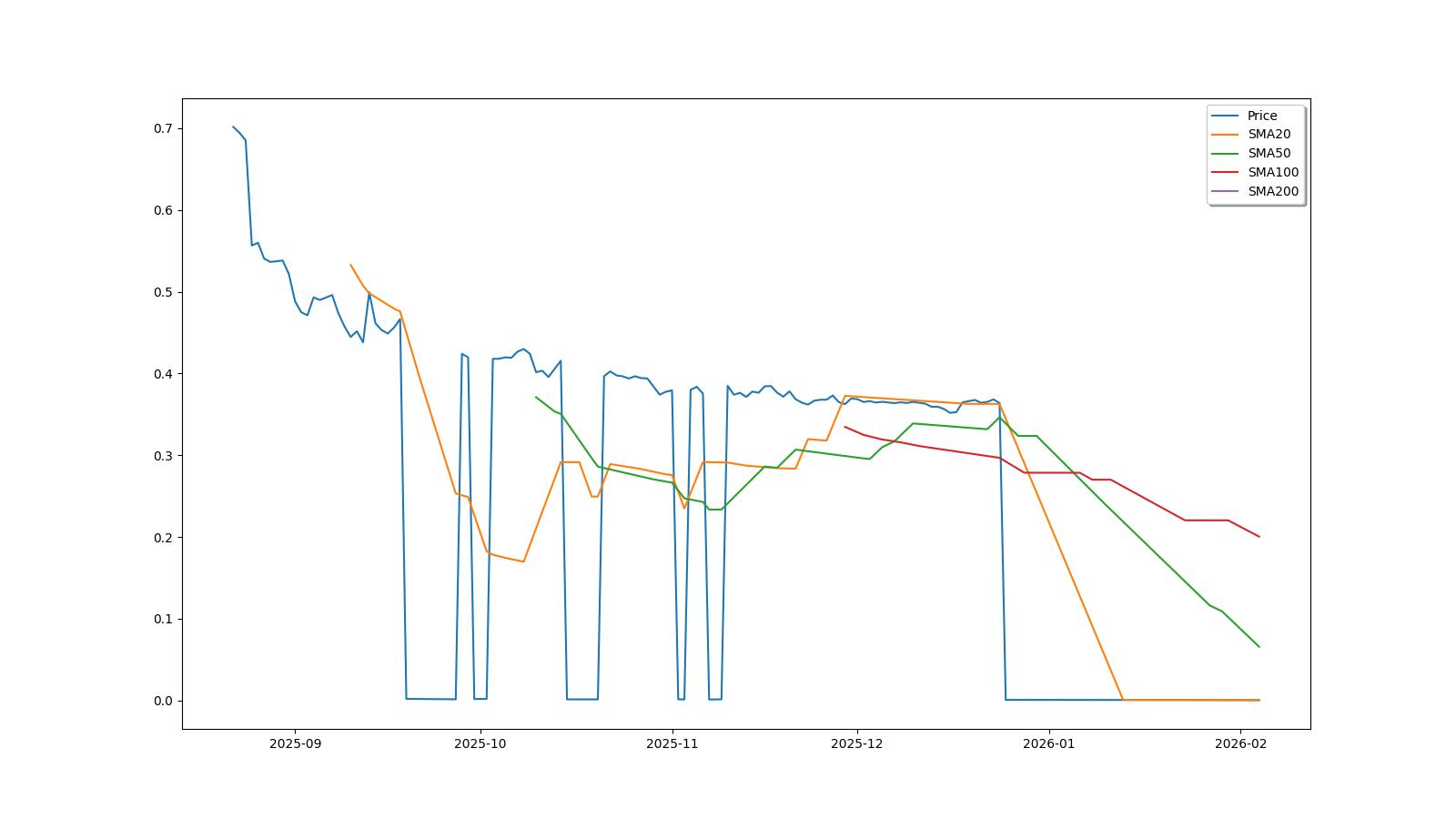 YZY MONEY Simple Moving Averages
