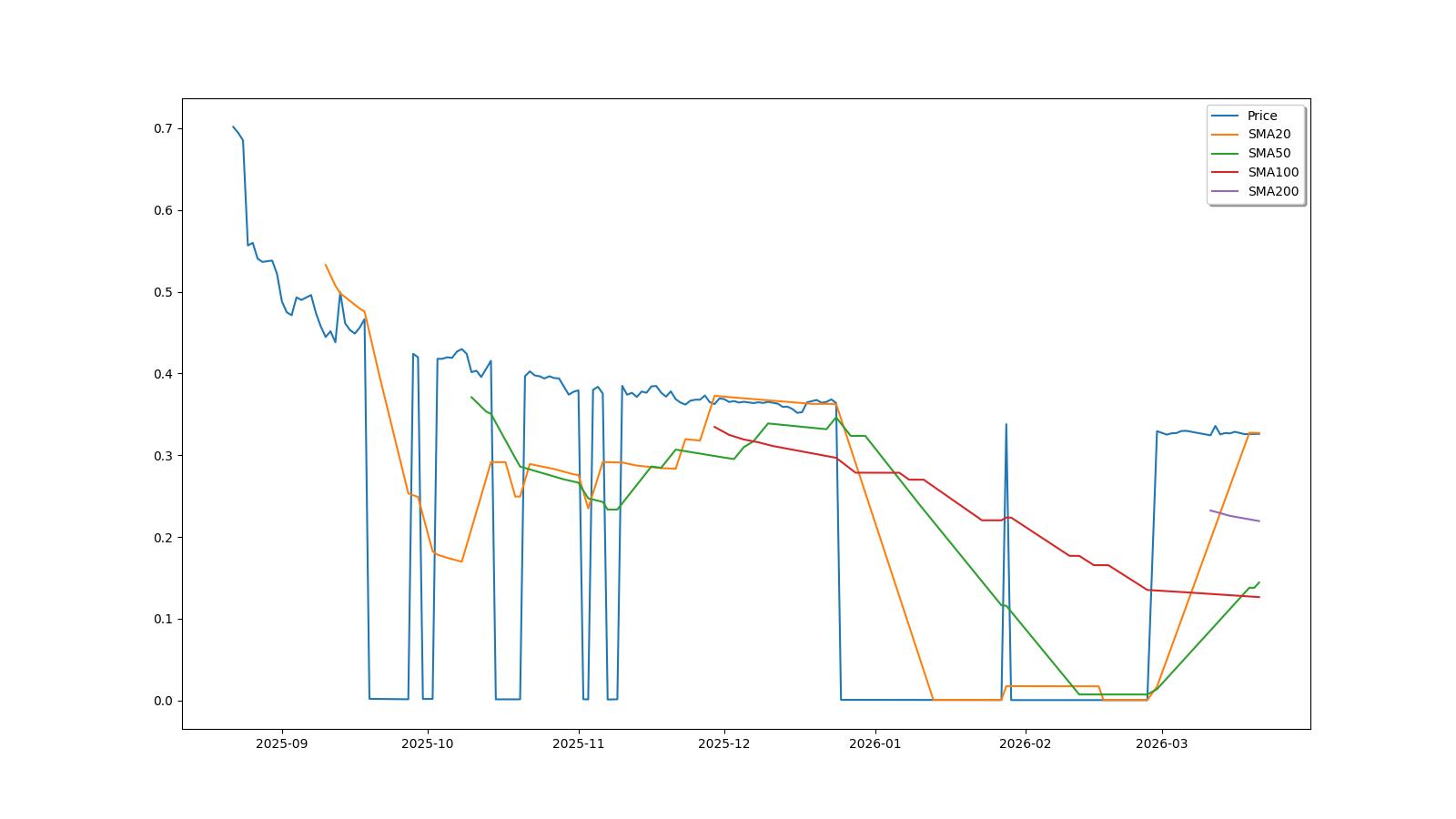 YZY MONEY Simple Moving Averages
