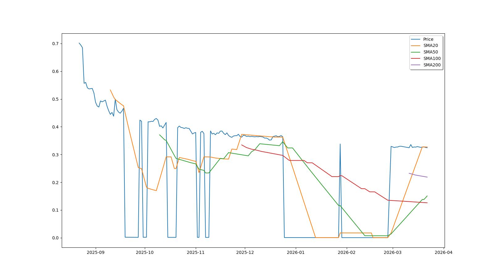 YZY MONEY Simple Moving Averages