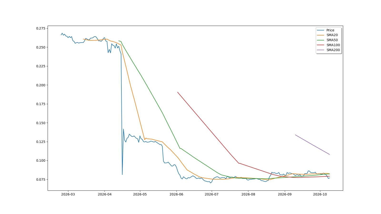 Z Gen Coin Simple Moving Averages