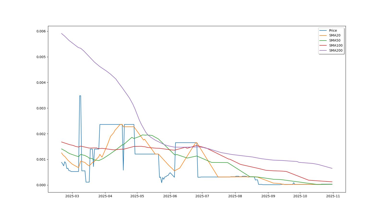 Zack Morris Simple Moving Averages