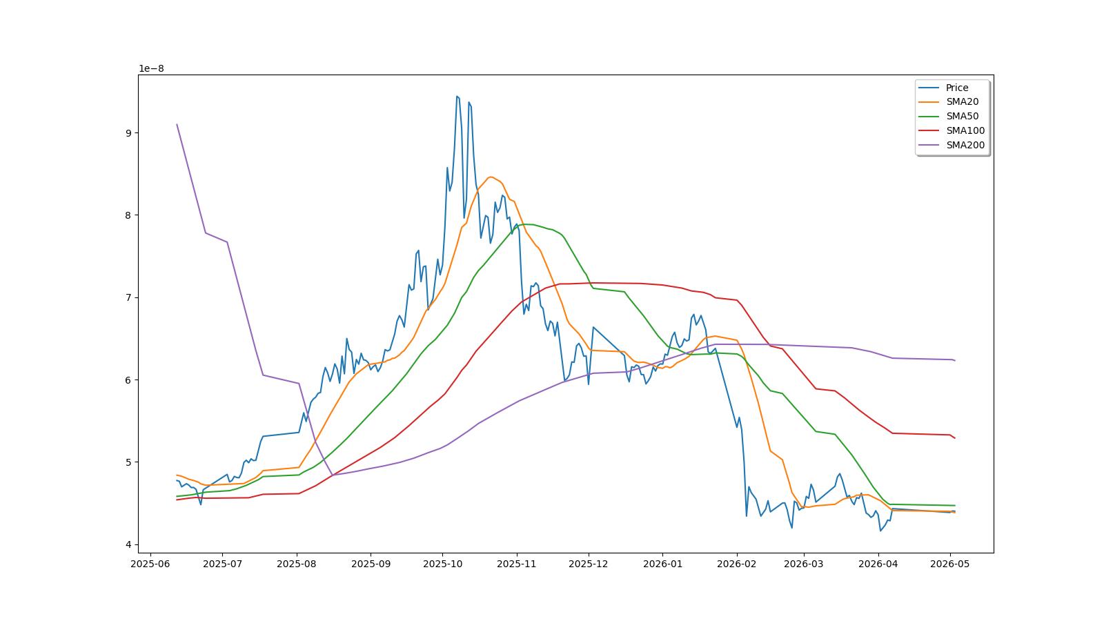 Zada Simple Moving Averages