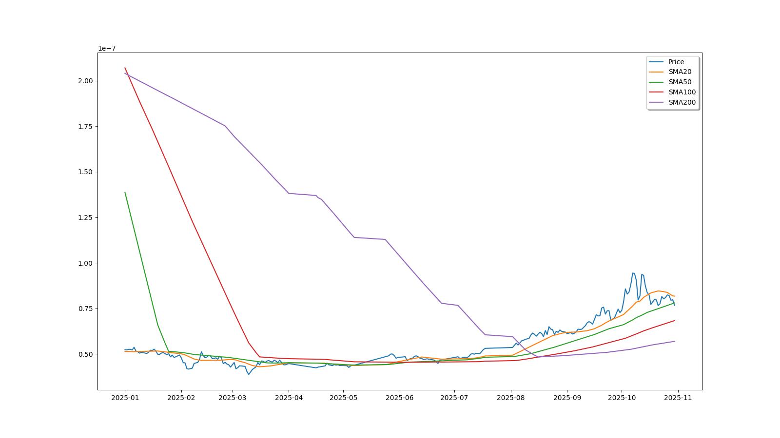 Zada Simple Moving Averages
