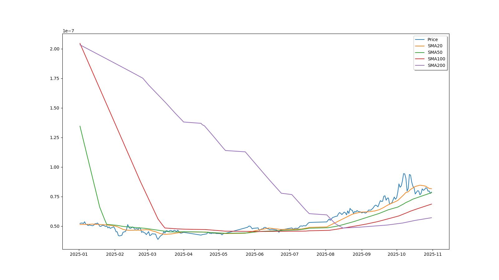 Zada Simple Moving Averages