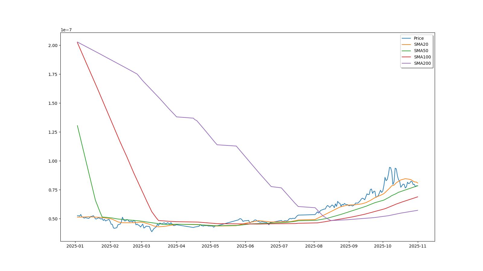 Zada Simple Moving Averages
