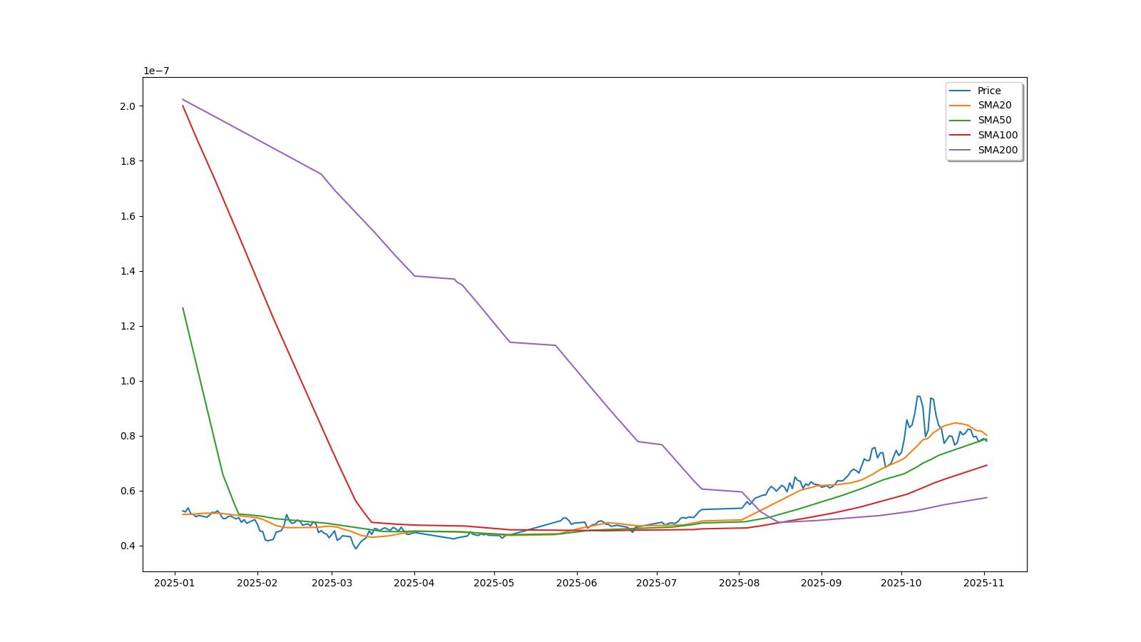 Zada Simple Moving Averages