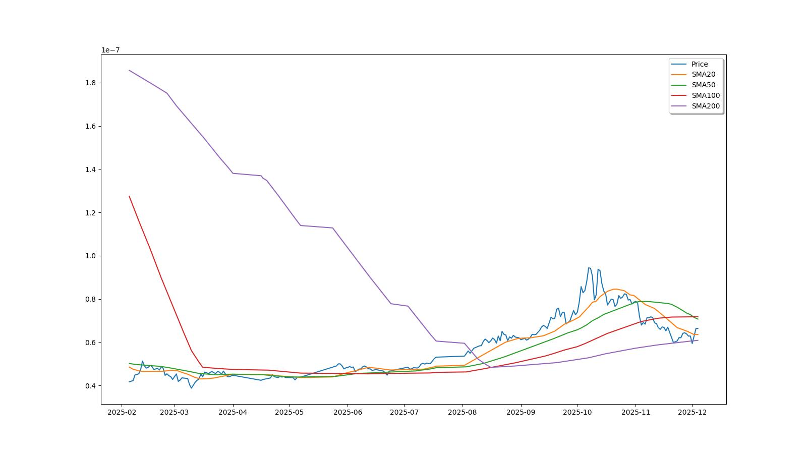 Zada Simple Moving Averages