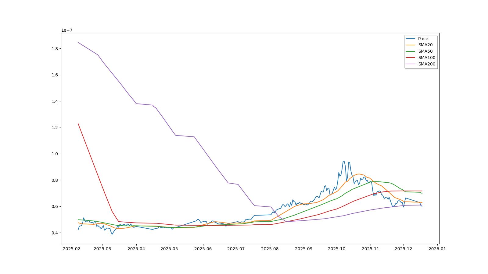 Zada Simple Moving Averages