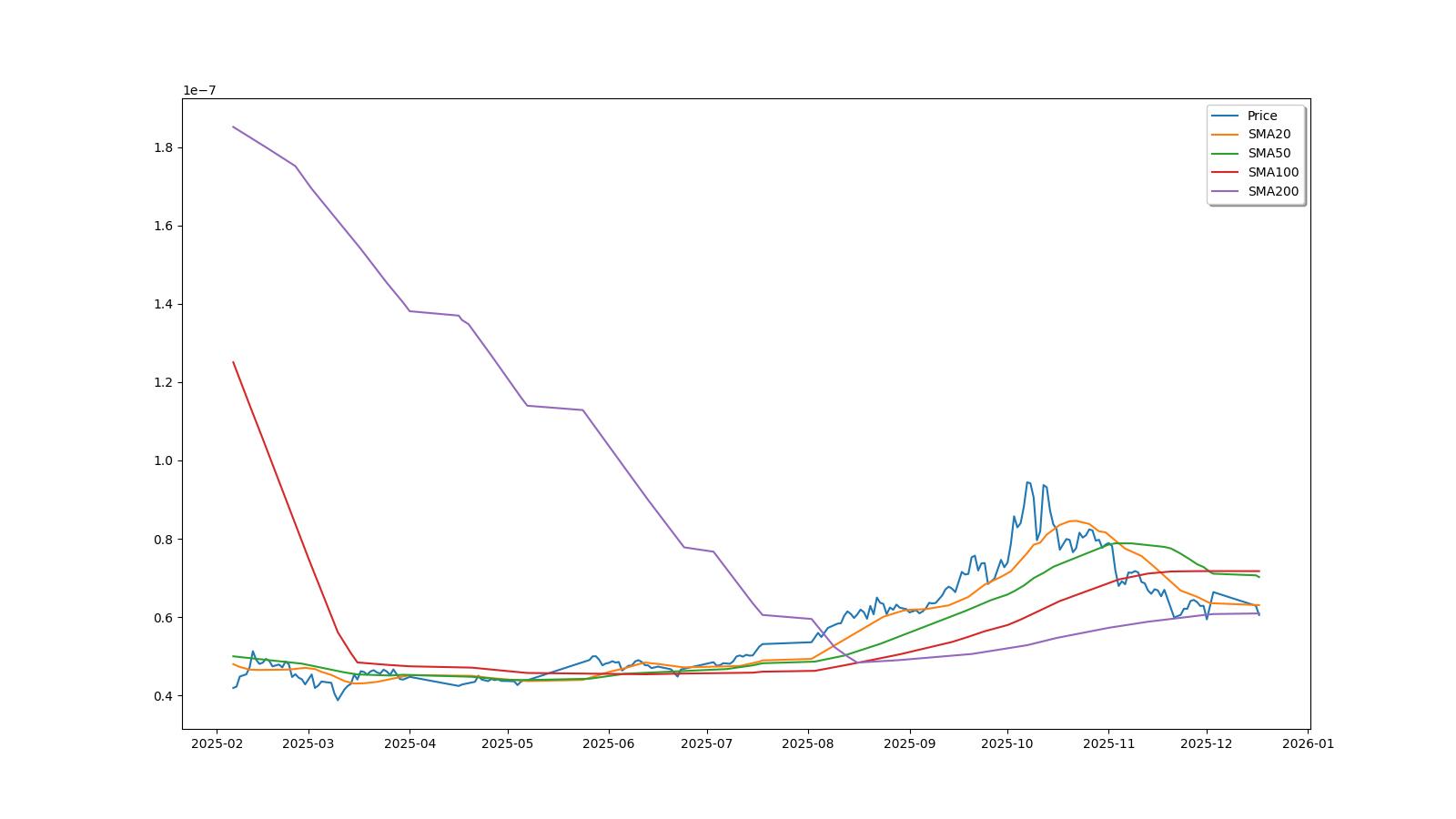 Zada Simple Moving Averages