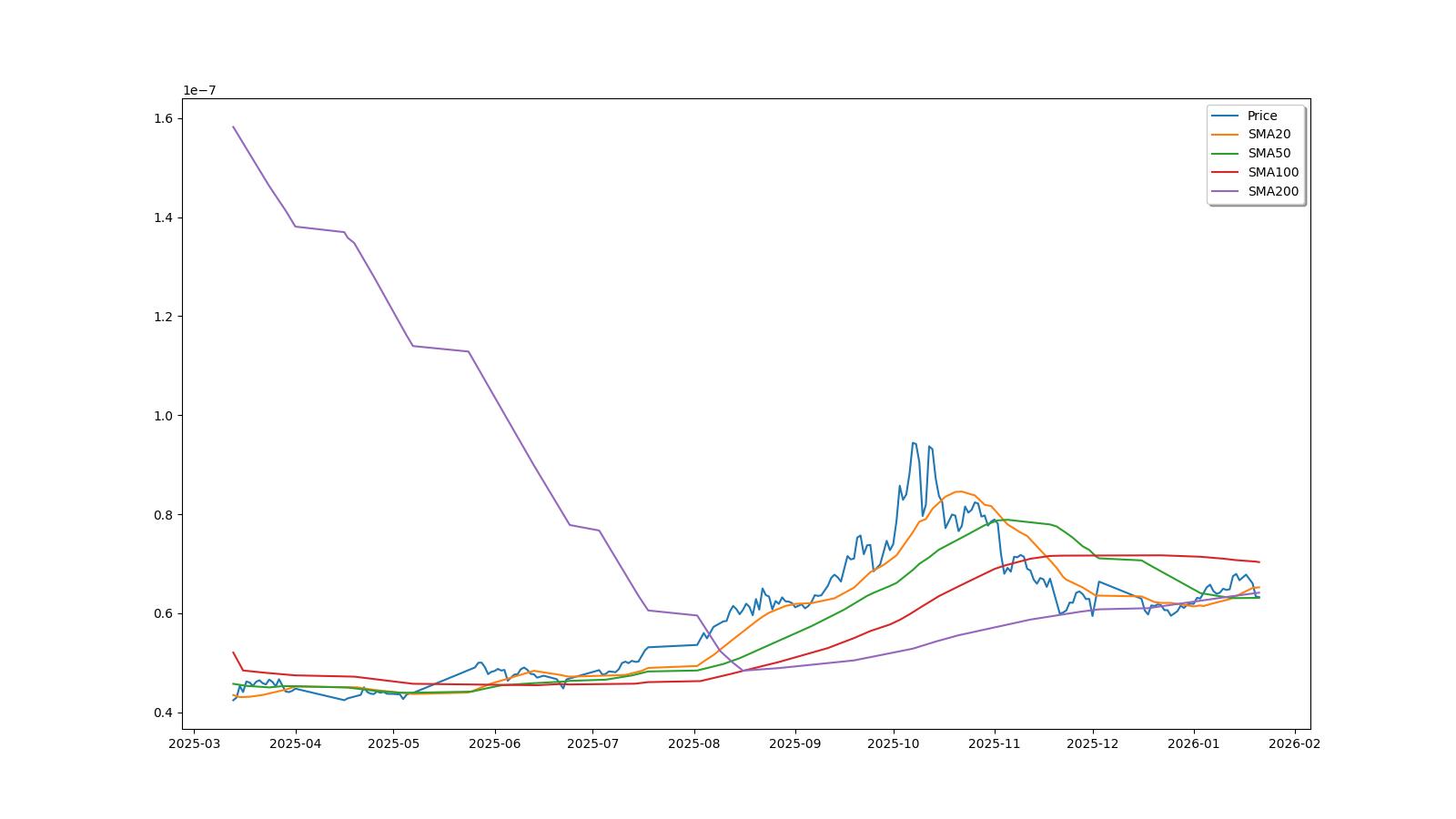 Zada Simple Moving Averages