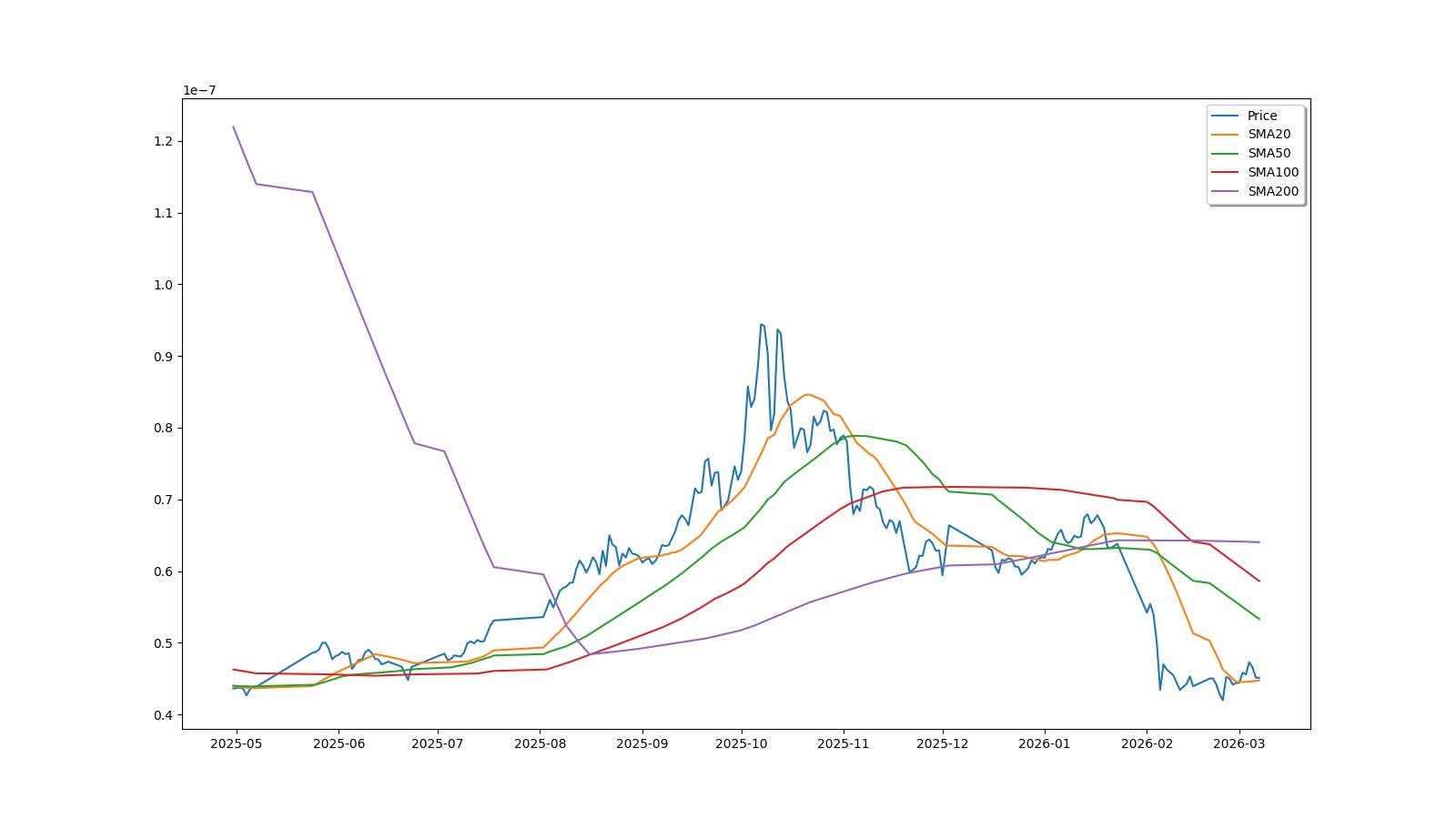 Zada Simple Moving Averages