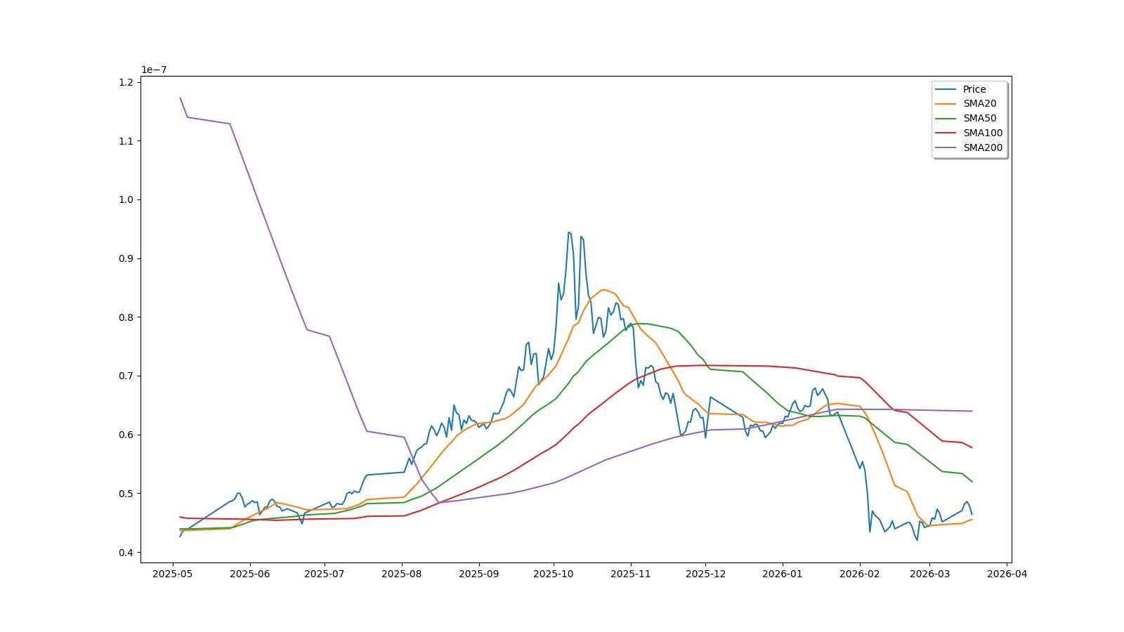 Zada Simple Moving Averages
