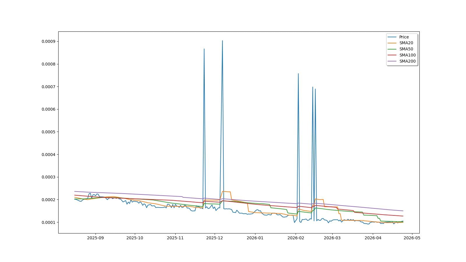 Zaif Token Simple Moving Averages