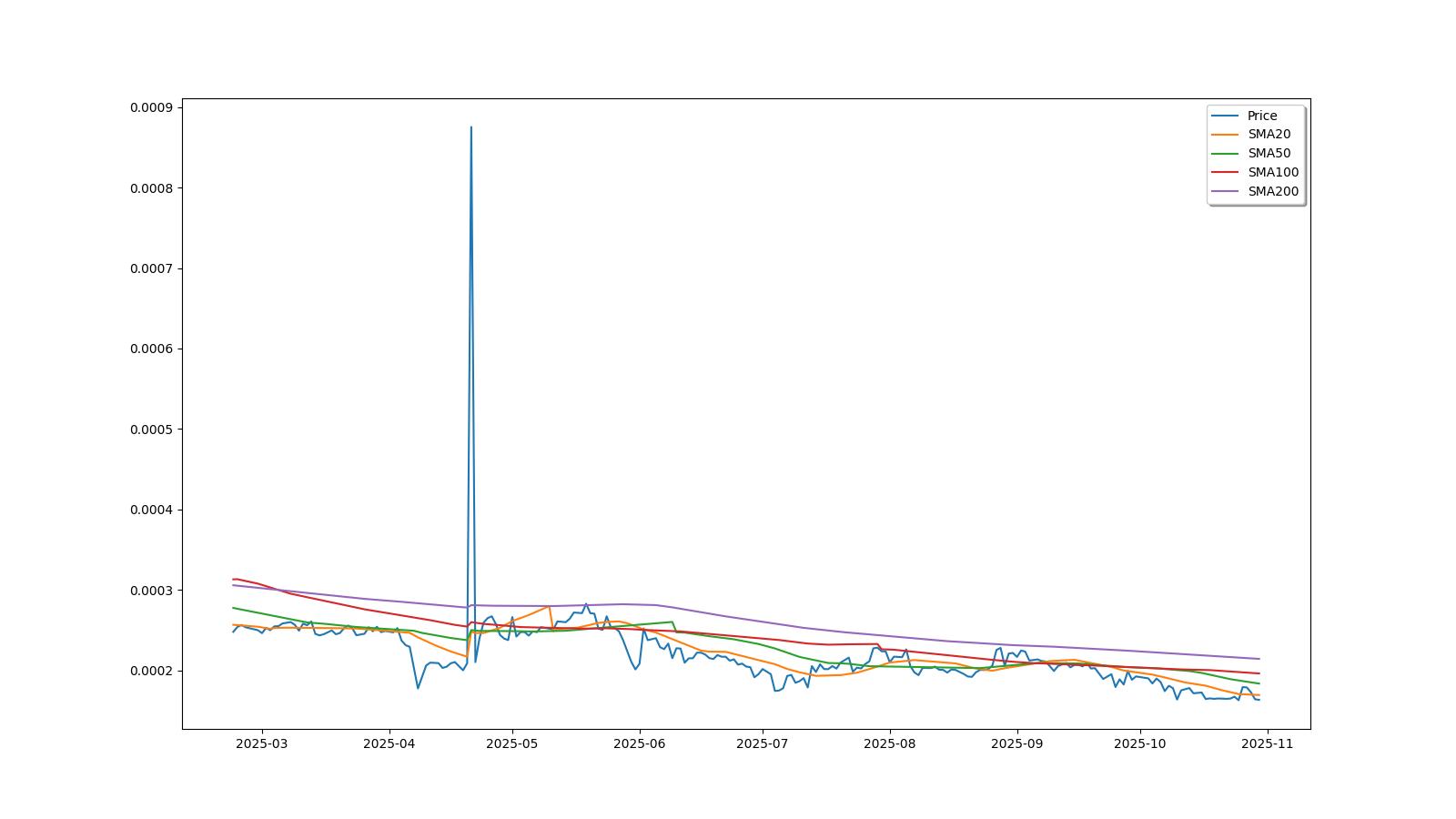 Zaif Token Simple Moving Averages
