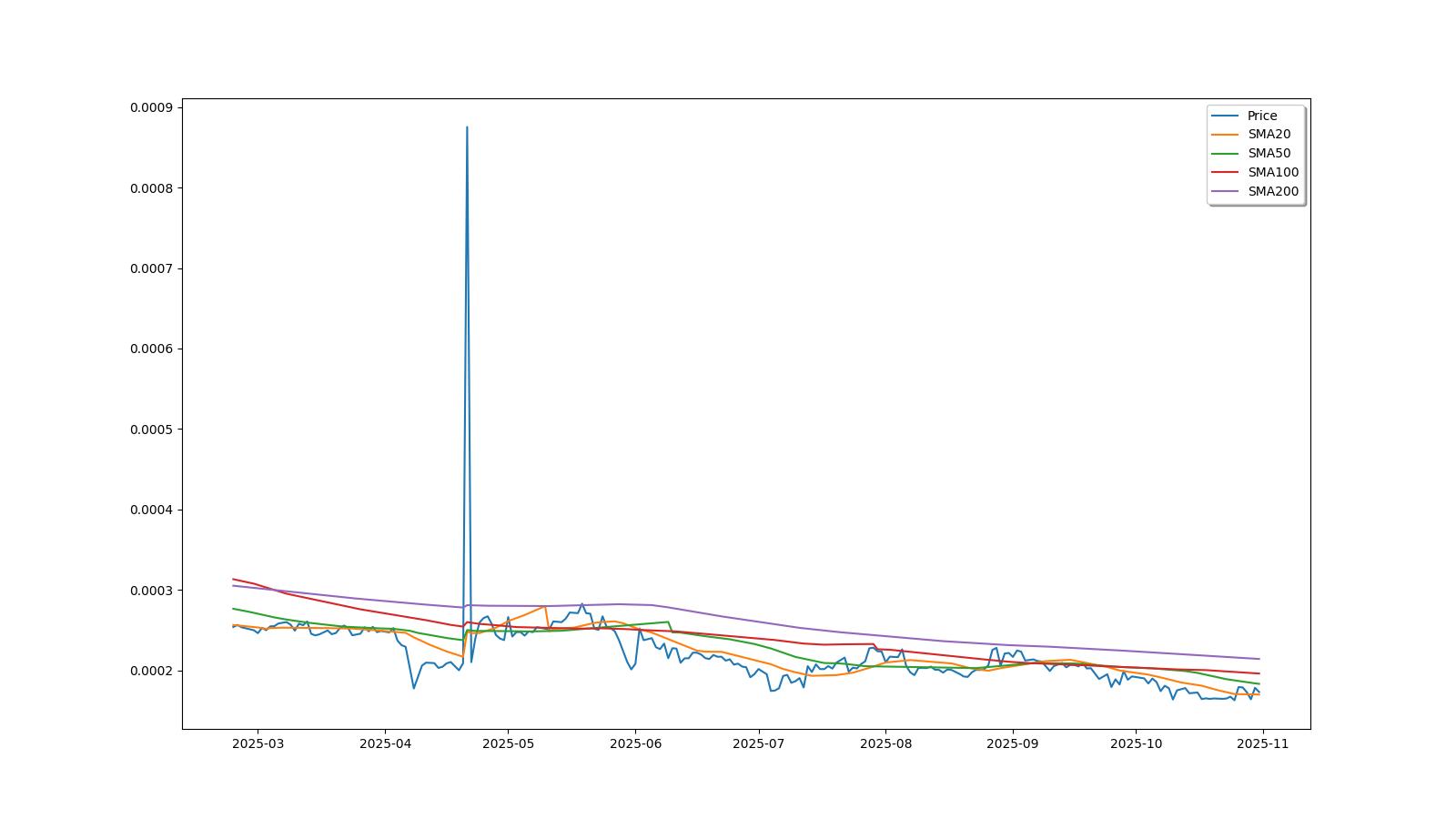 Zaif Token Simple Moving Averages