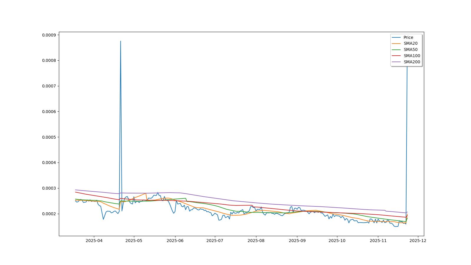 Zaif Token Simple Moving Averages