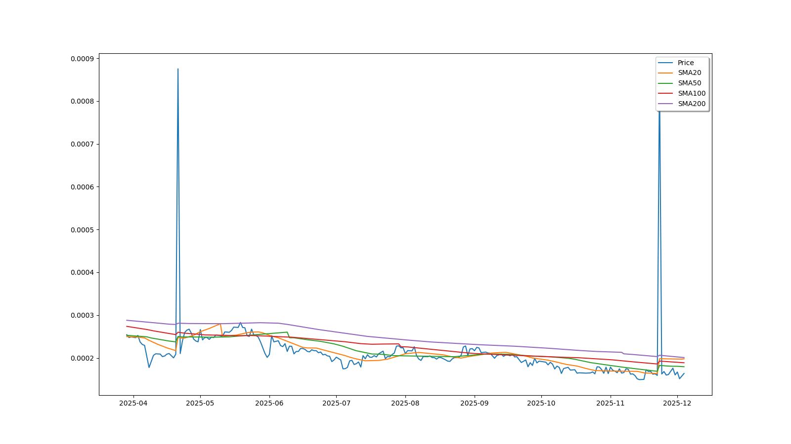 Zaif Token Simple Moving Averages