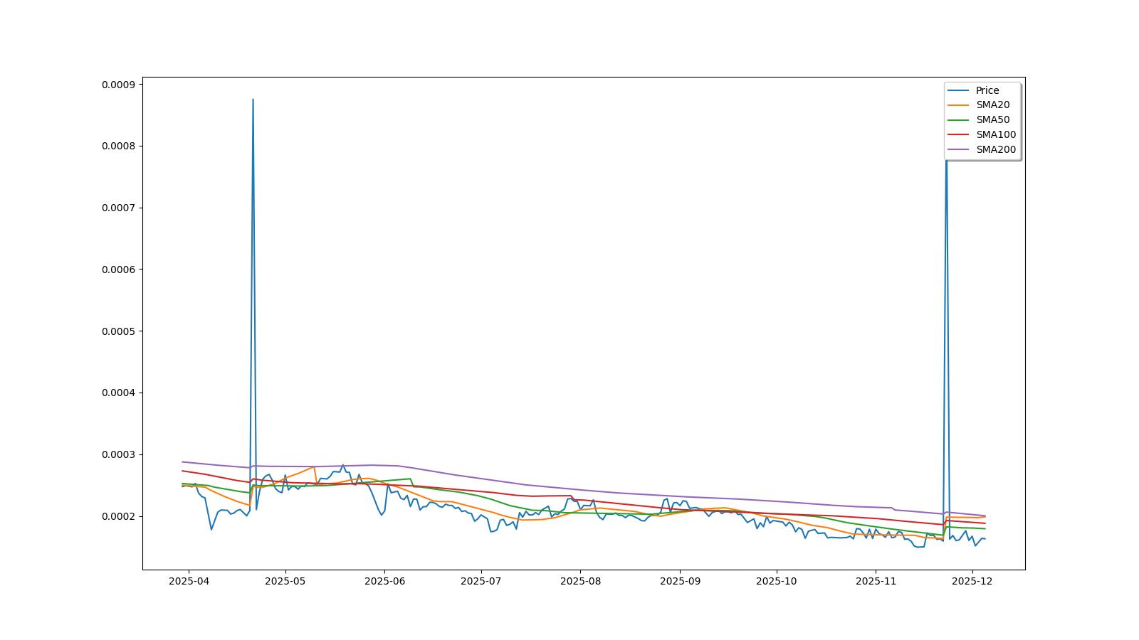 Zaif Token Simple Moving Averages