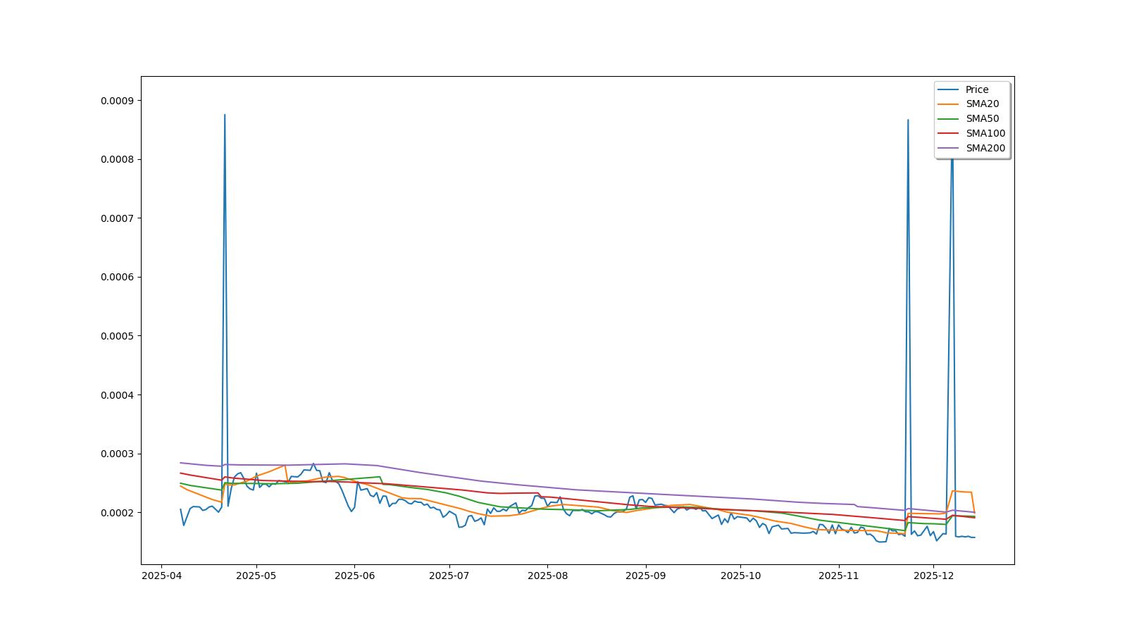 Zaif Token Simple Moving Averages