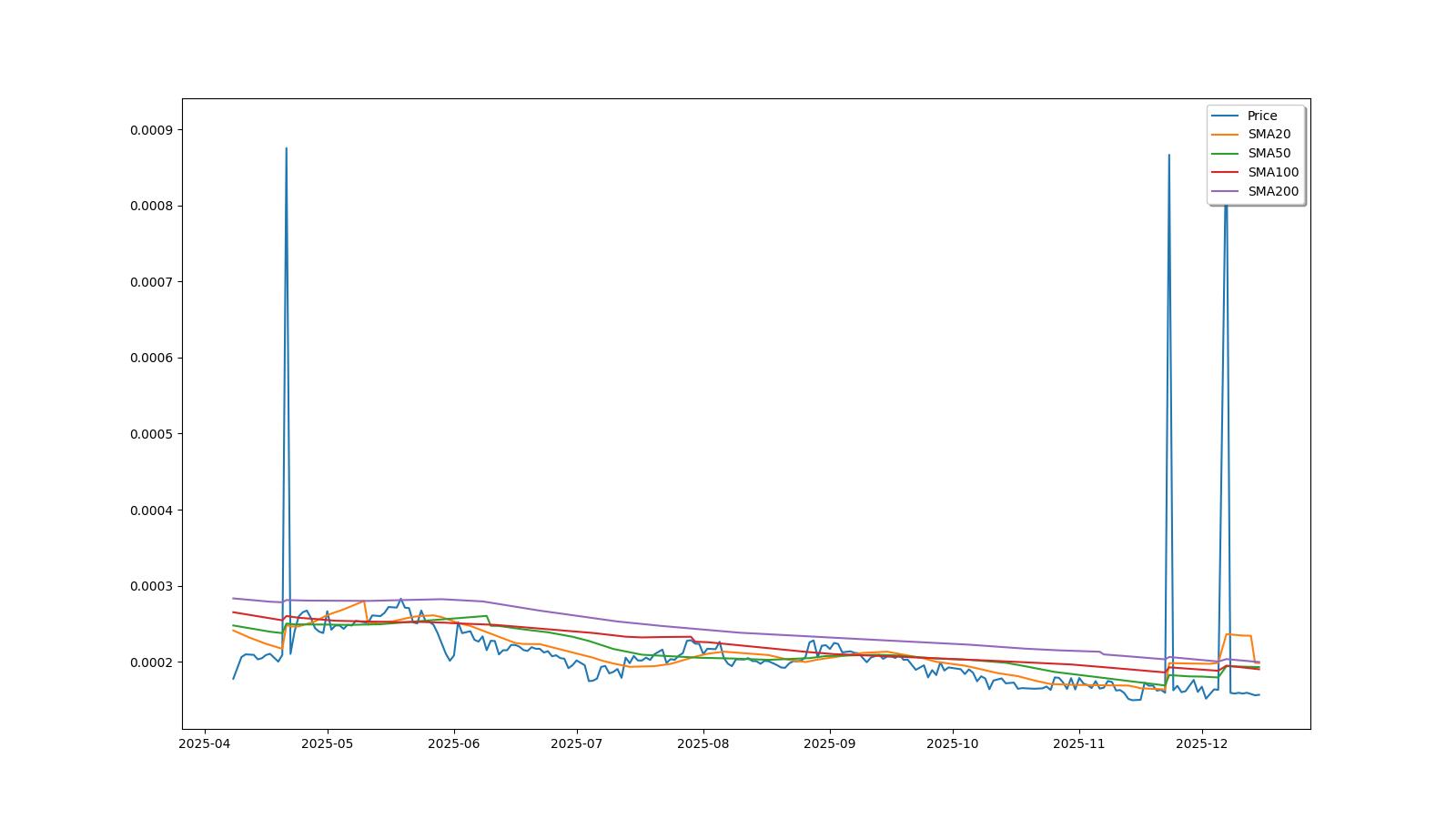 Zaif Token Simple Moving Averages