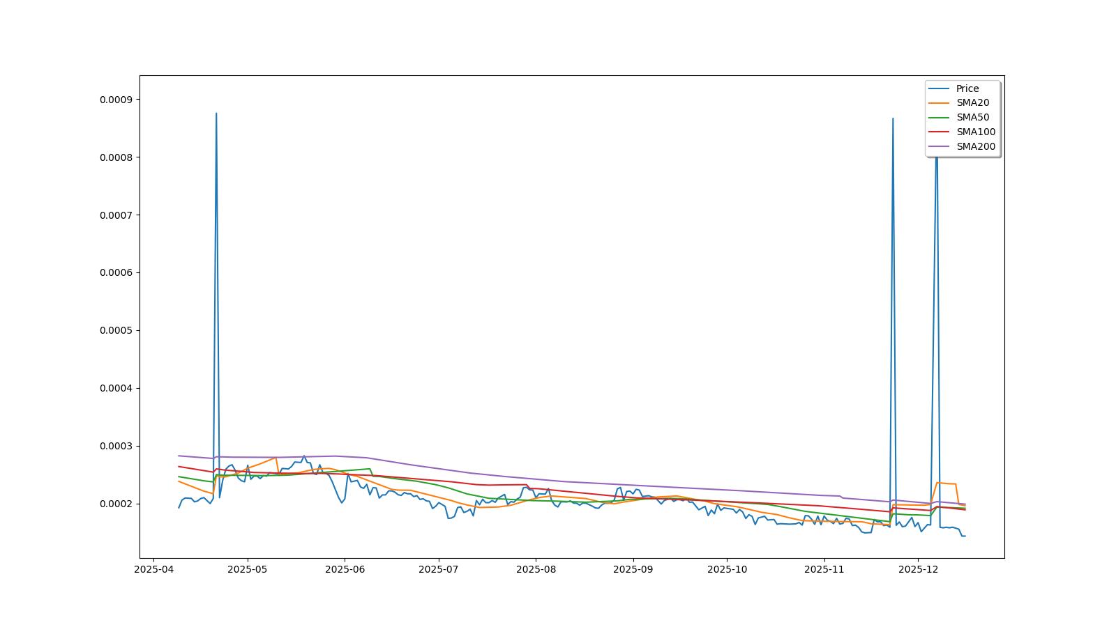 Zaif Token Simple Moving Averages