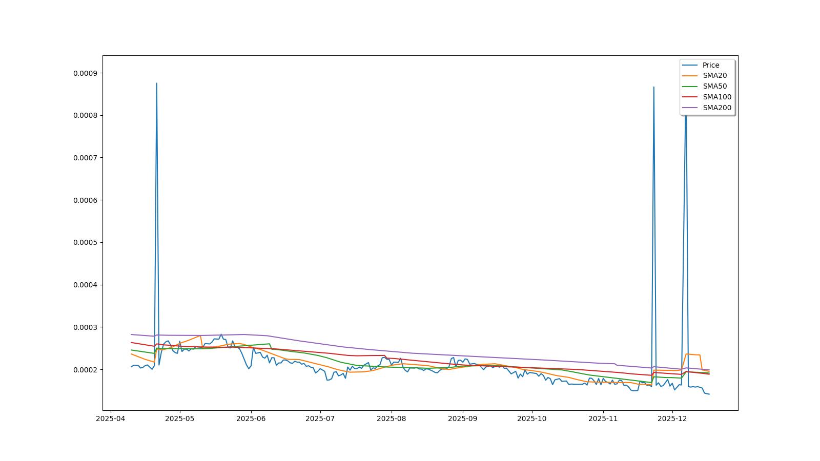 Zaif Token Simple Moving Averages