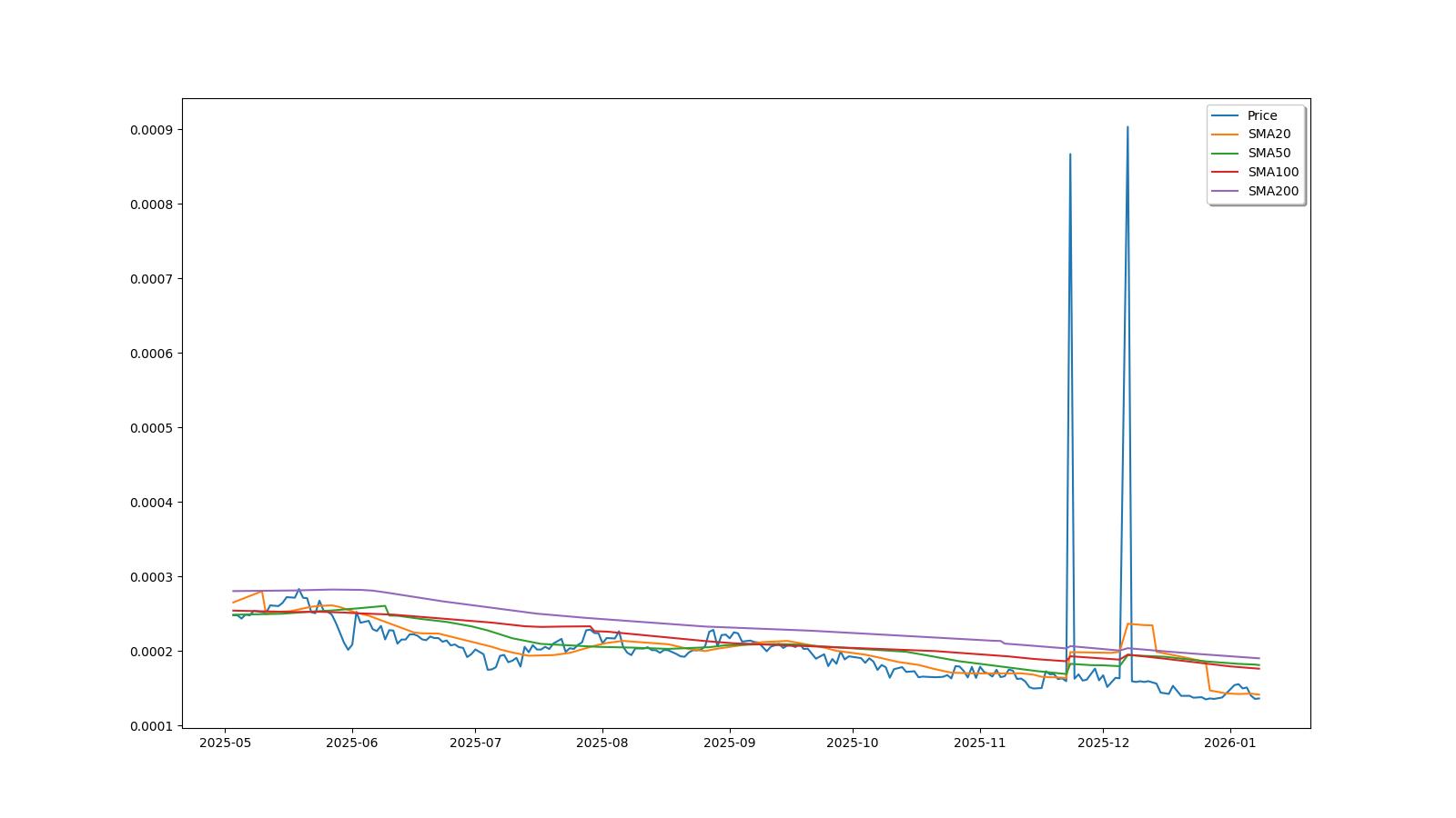 Zaif Token Simple Moving Averages