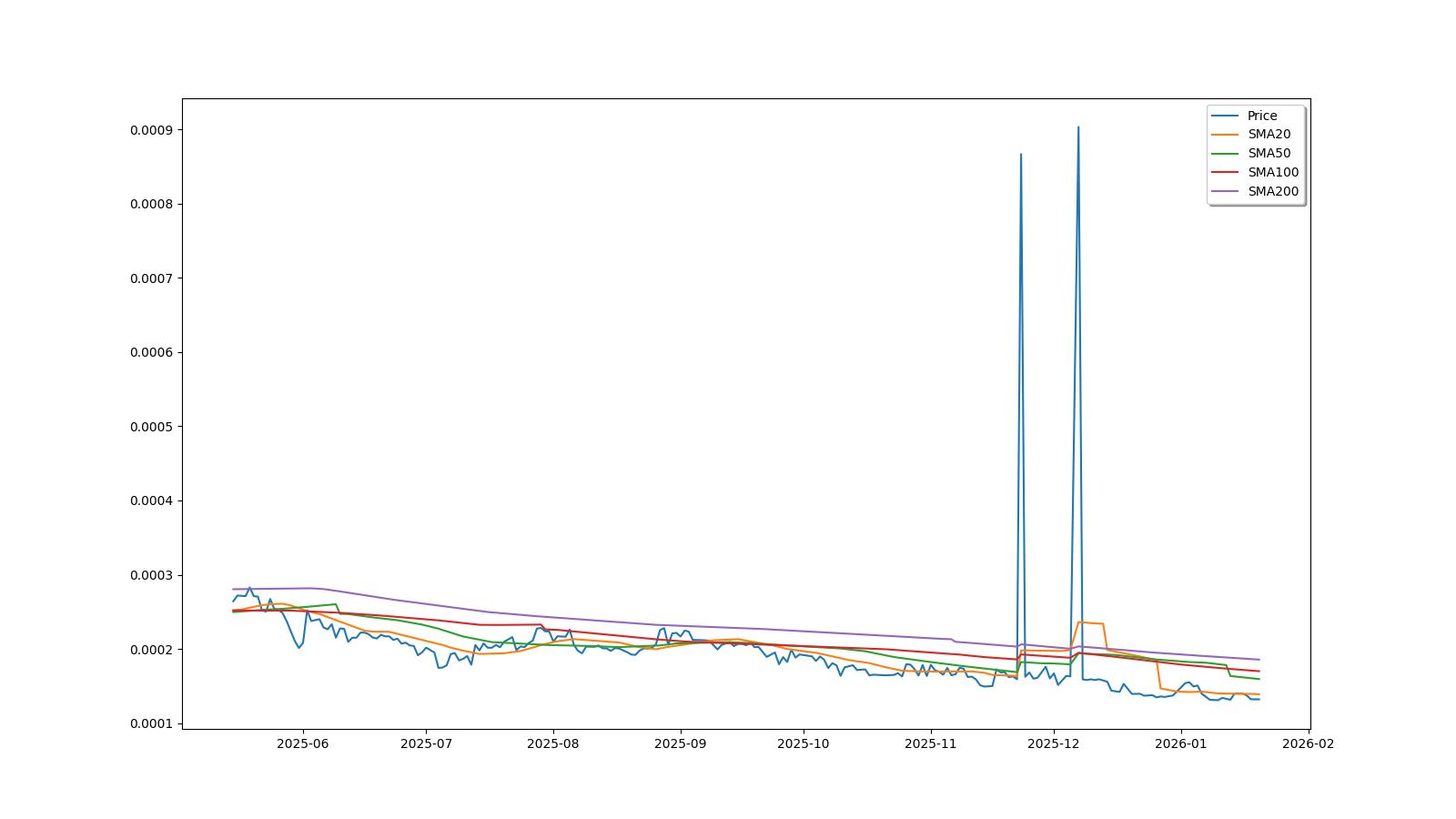 Zaif Token Simple Moving Averages