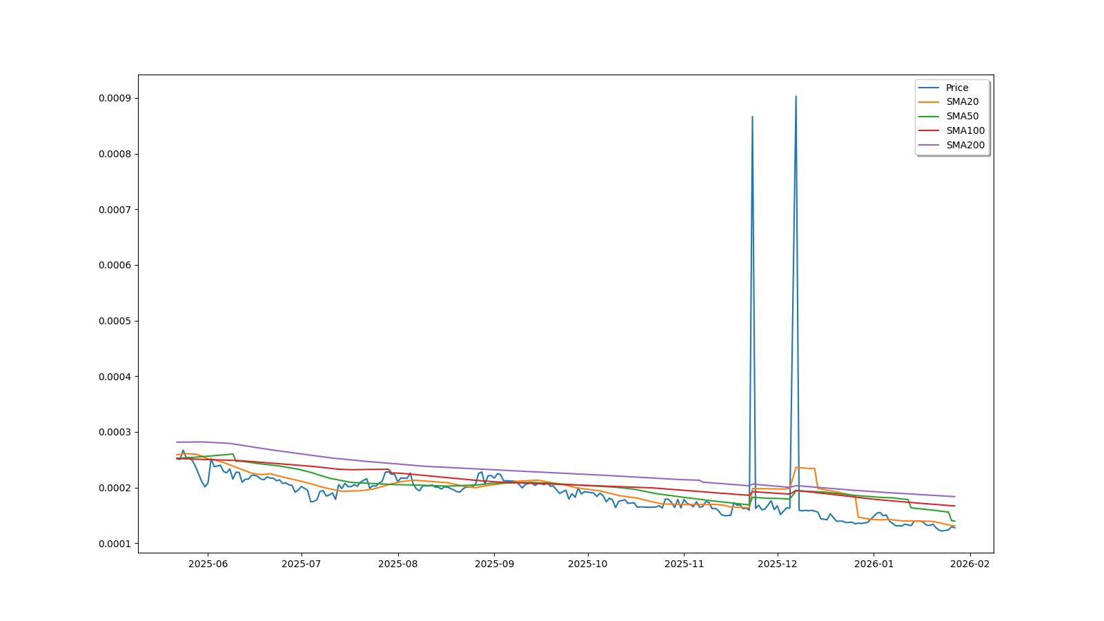Zaif Token Simple Moving Averages