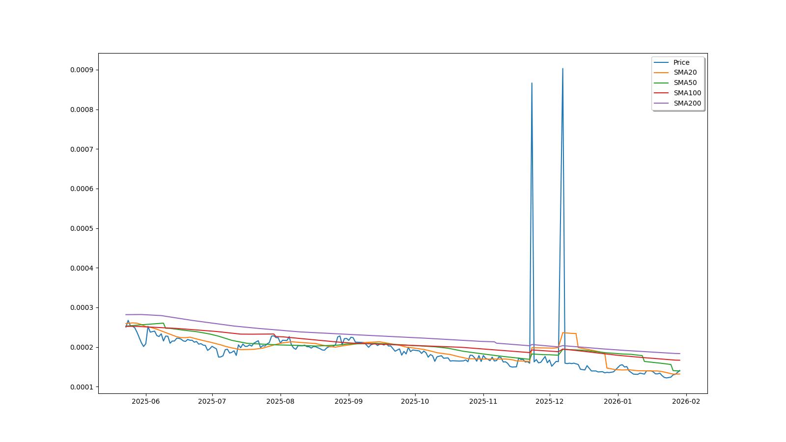 Zaif Token Simple Moving Averages